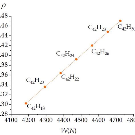 Linear Correlation Between The Wiener Index And The Topological Download Scientific Diagram