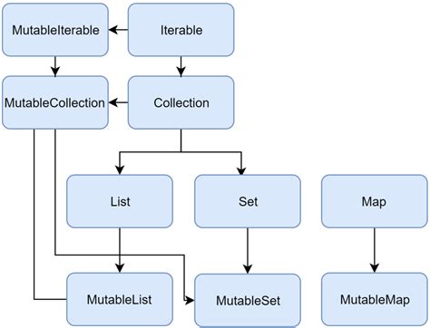 Tự học Kotlin Tổng quan về collections trong Kotlin Cafedev vn