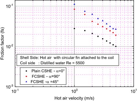 Shell Side Friction Factor With Hav In Fcshe Download Scientific Diagram