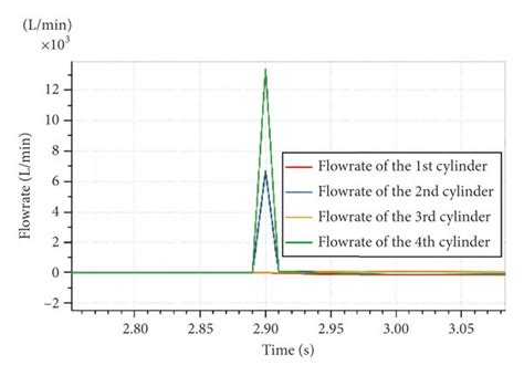 Flow Rate Curve Of The Hydraulic Cylinder Without Rod Chamber In The