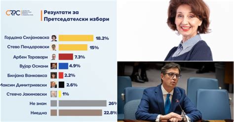 Силјановска Давкова со 3 2 предност пред Пендаровски Skopjeinfo Mk