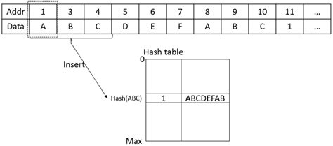 2 insert data in hash table in hardware download scientific diagram