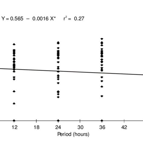 The Sex Ratio For Individuals Of Trichogramma Maxacalii Hymenoptera Download Scientific