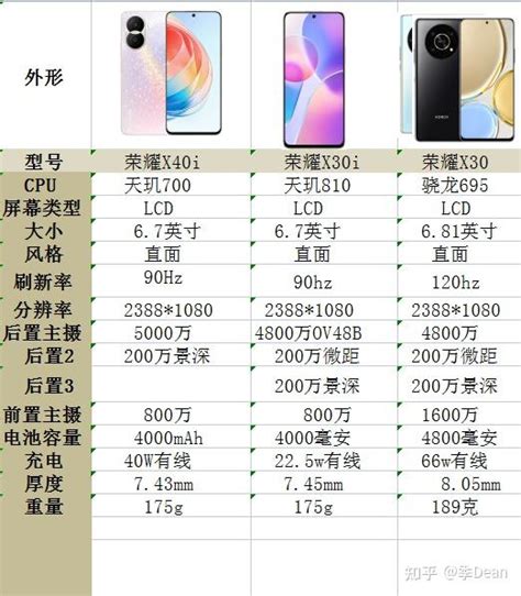 荣耀x40i，荣耀x30i和荣耀x30相比，入手哪个更合适？
