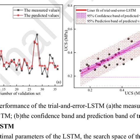 The Performance Of The Lstm Using Trial And Error Download Scientific Diagram