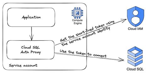 andrei fateev on linkedin application security with cloud sql iam