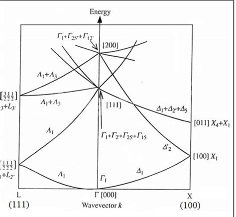 Empty Lattice Band Structure For A Free Electron In A Diamond Lattice