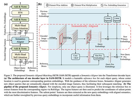 Accelerating Detr Convergence Via Semantic Aligned Matching Geonu S Blog