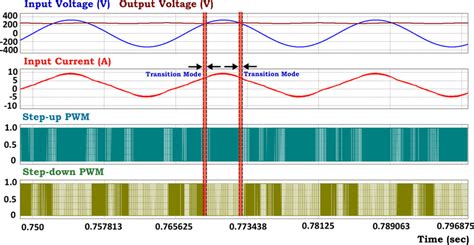 Waveforms Of Obc With Smooth Transition Logic Implementation Download