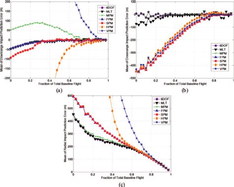 ͑ Color ͒ Mean Of Impact Point Prediction For 45° Quadrant Elevation Download Scientific
