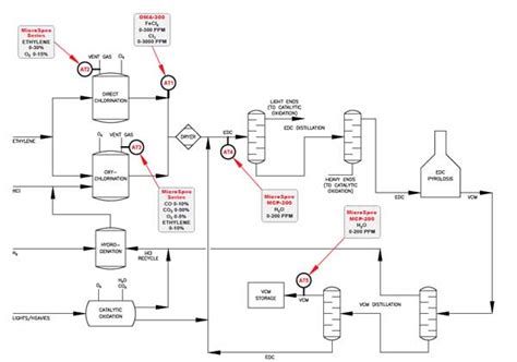 Critical Analysis Points In The Vcm Balanced Process