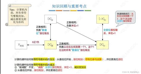 计算机组成原理2 进位计数制、bcd码，有符号数和无符号数、浮点数使用20位数码寄存器含1位符号位能表示二进制定点整数的数值范围多