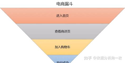 数据分析思维与方法——漏斗分析 知乎