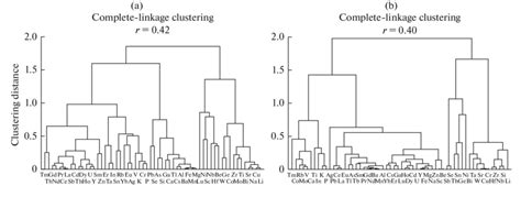 Dendrogram Of Correlation Matrices Of Geochemical Spectra For 58