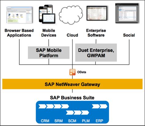 Sap Architecture Diagram Avatarjasela