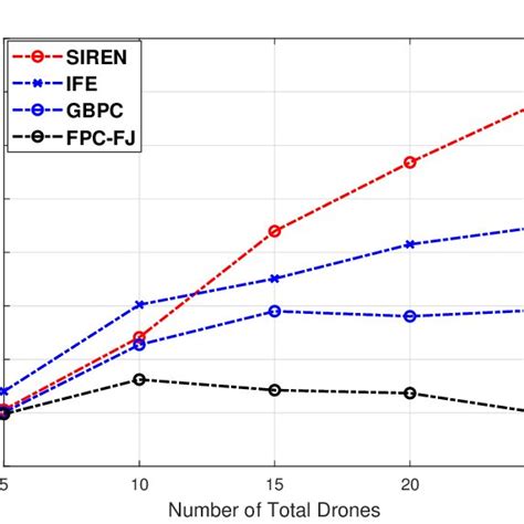 Achievable Wc Asr Comparison Between Siren And The Interference Aware