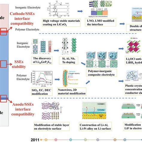 Interface Analysis And Modification Strategies Of Cathode And Inorganic