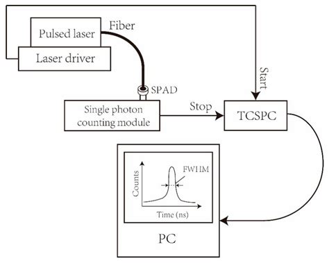 Design And Implementation Of A Compact Single Photon Counting Module