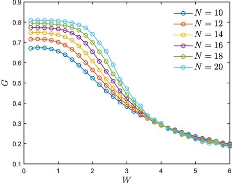 Disorder Averaged Gqd As A Function Of Disorder Strength W For