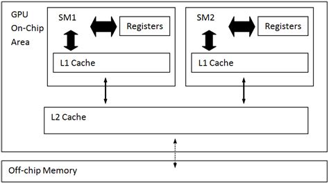 performance guidelines 4 7 the gpu a performance centric overview