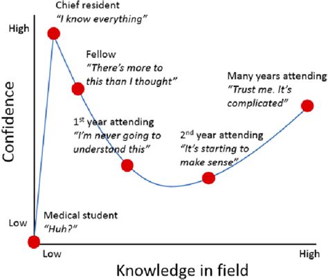 Dunning Kruger Effect Curve Applied To Surgical Training Download