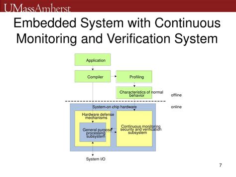 Ppt Embedded System Security A Configurable Approach Powerpoint