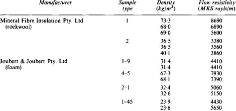 Additional Flow Resistivity Data Download Table