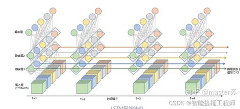 算法学习笔记：长短期记忆网络（long Short Term Memory Network （超详细！原理结构分析数学推导代码