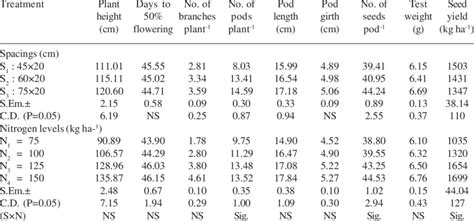 Effect Of Spacing And Nitrogen Levels On Growth Attributes Yield