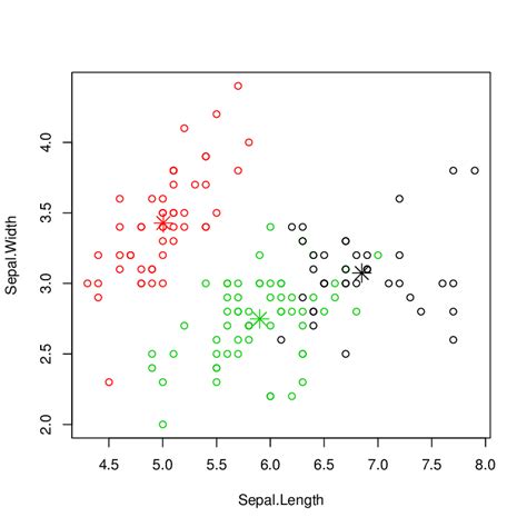 Results Of K Means Clustering Download Scientific Diagram