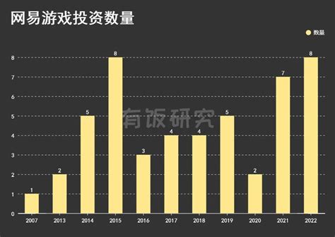 网易文娱投资版图上：游戏篇，54亿元投46家企业，3a明星全收录？ 36氪