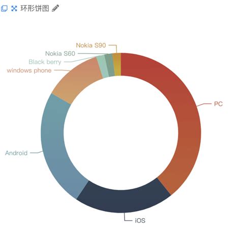 数据可视化、数据分析常用的图表都有哪些？（1）数据视觉化的输出常用的图形有 。 A数据照片 B线形图 C饼状图 D柱形图 Csdn博客