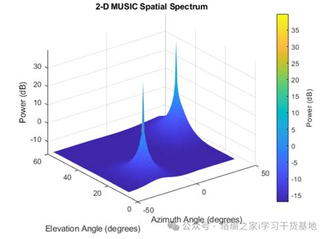 使用 beamscan、mvdr 和 music 进行到达方向估计 知乎