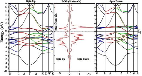 Band Structure And Total DOS U 0 10 Ryd Download Scientific Diagram