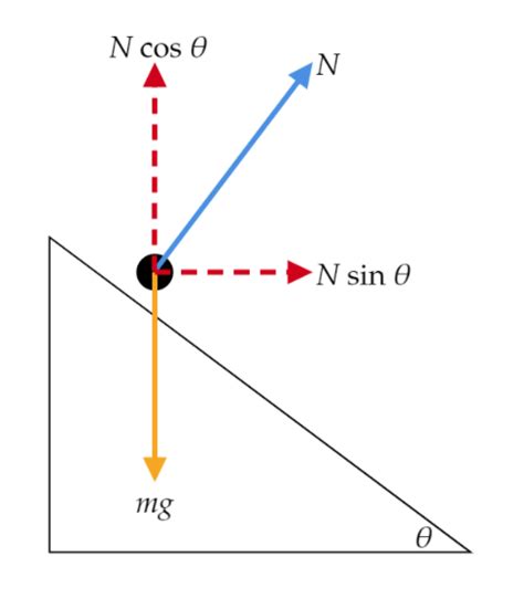 If A Curve Is Banked Is It Possible For A Car To Negotiate Quizlet