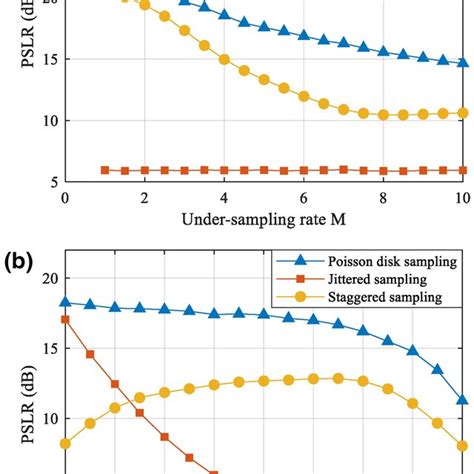 The Spectrum Pslr Comparison Of Several Stochastic Sampling Patterns