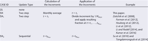 Open Loop Ol And Data Assimilation Experiment Da Da 1 And Da 2