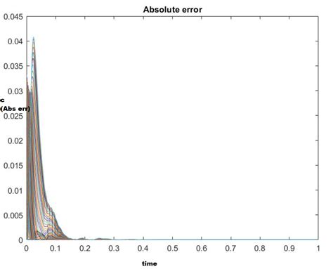 Pde Question On How Matlabs Pdepe Solver Works Computational