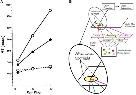 Inhibition Of Return Frontiers Visual Search And The Inhibitions Of