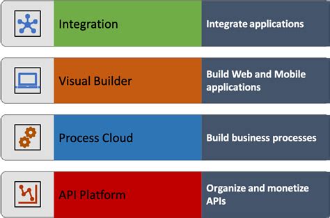 Get All The Oracle Integration Cloud Courses