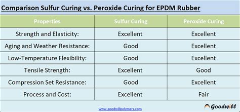 Sulfur Curing Vs Peroxide Curing For Epdm Rubber Methods Advantages And Comparison