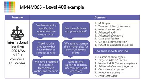 Microsoft 365 Governance Risk And Compliance Maturity Model Mm4m365