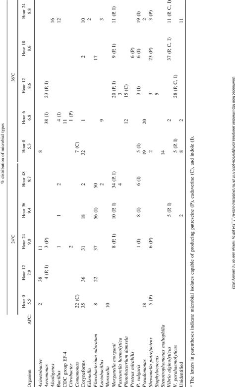 Mean Aerobic Plate Counts Logg And Percent Distribution Of Microbial
