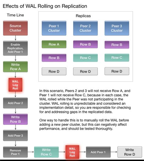 Hbase Replication