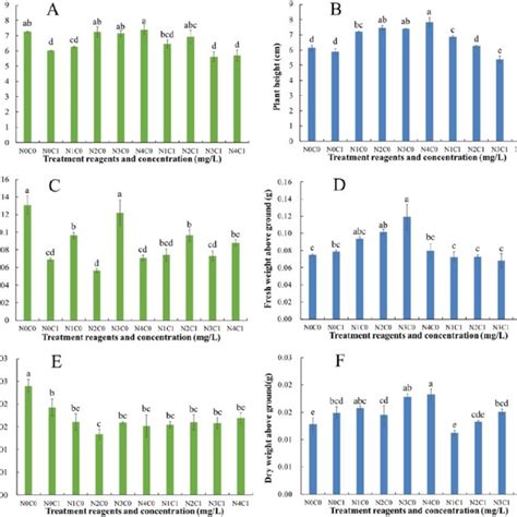 Biomass Of Rice Seedlings Underground Ace Under Low Pressure Bdf