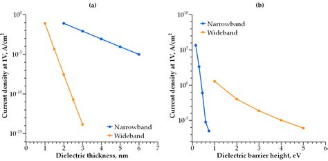 Modeling Of Self Aligned Selector Based On Ultra Thin Metal Oxide For