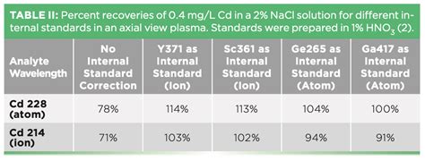 Key Points To Remember When Using Internal Standards For Sample Analysis By Icp Oes
