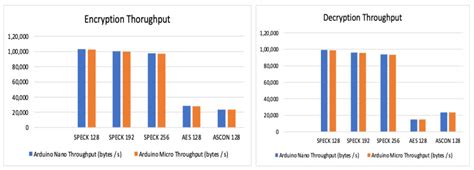 Efficiency And Security Evaluation Of Lightweight Cryptographic Algorithms For Resource