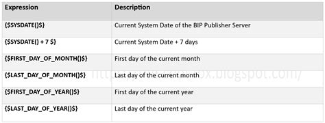 Fusion Passing Default Value To Date Parameters In Oracle Bip Reports