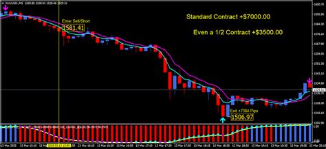 FOREX GOLD SCALPING FOR Indicator Unlimited MT YouForexStore Com